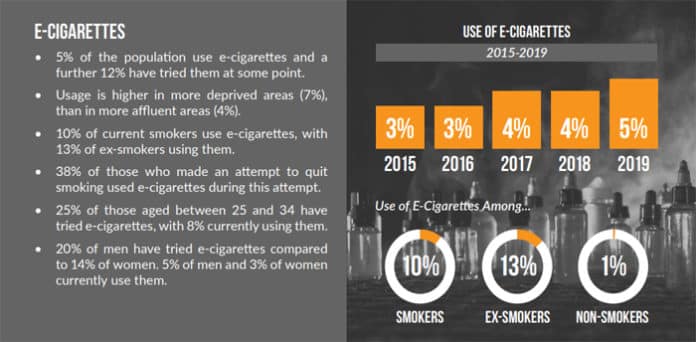 Smoking Habits In The UK & Ireland Data - Ecigclick